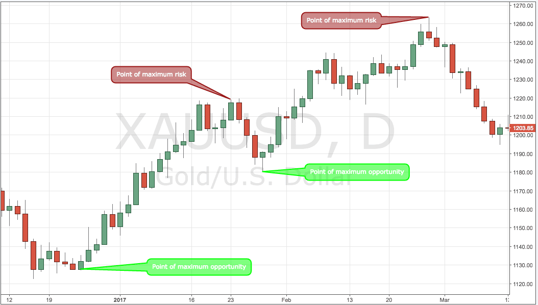 How to Trade Cycles