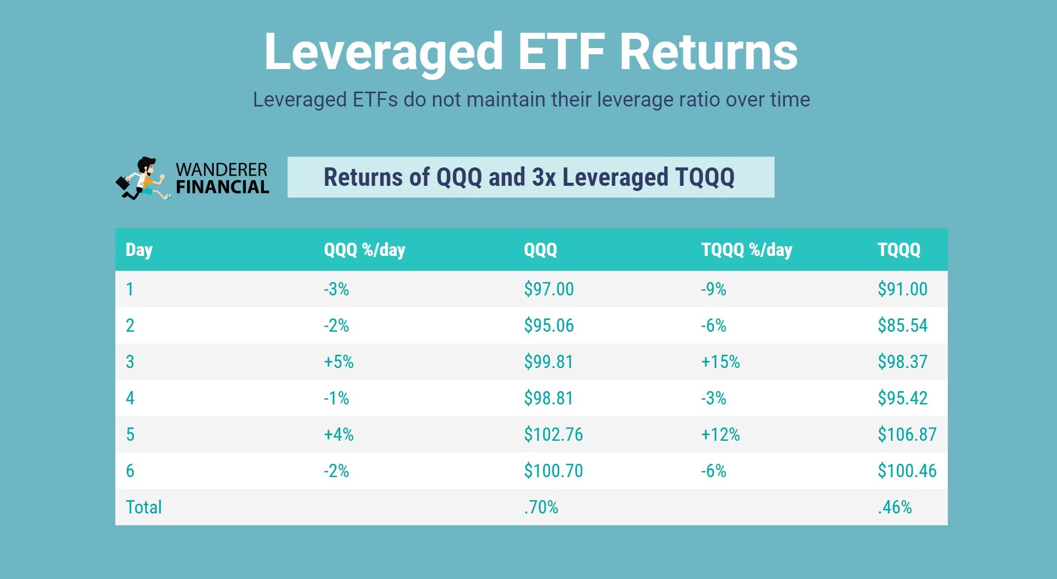 Trading Leveraged Funds - Wanderer Financial