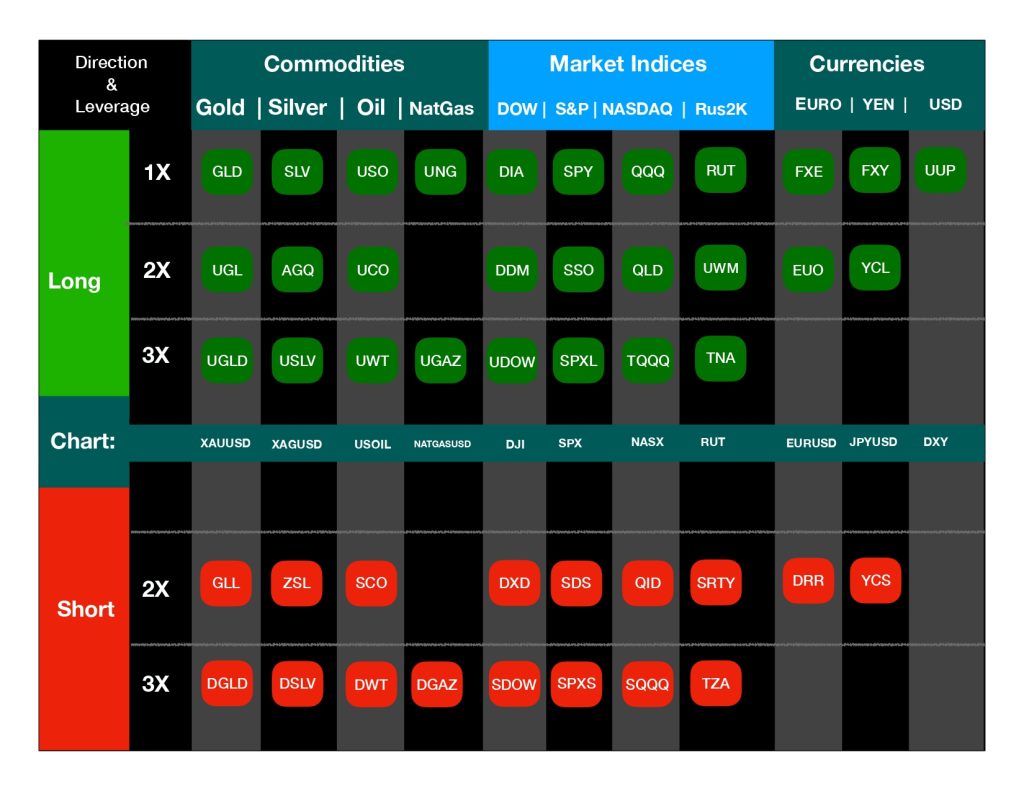 Trading Leveraged Funds - Wanderer Financial